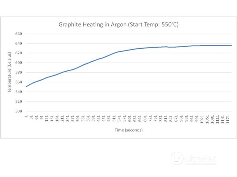 Susceptor Heating of Graphite in Argon Atmosphere | UltraFlex